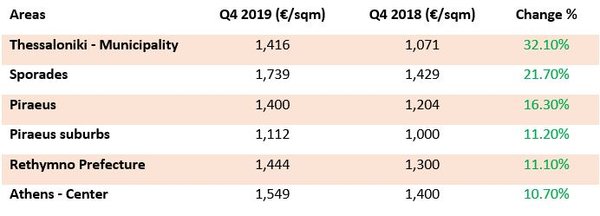 In which areas of Greece had the price growth peaked in the last ...